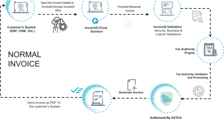 ZATCA integration Phase: Your Compliance Guide!
