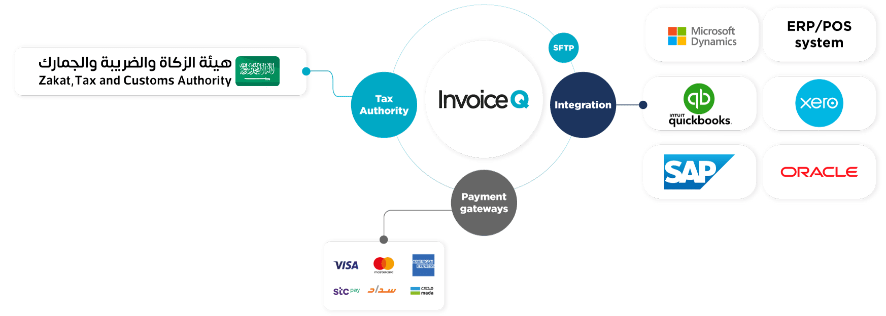 E-invoicing System & Integration Solutions in Saudi Arabia